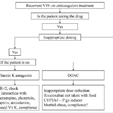 6 Approach To A Case Of Recurrent Vte Download Scientific Diagram