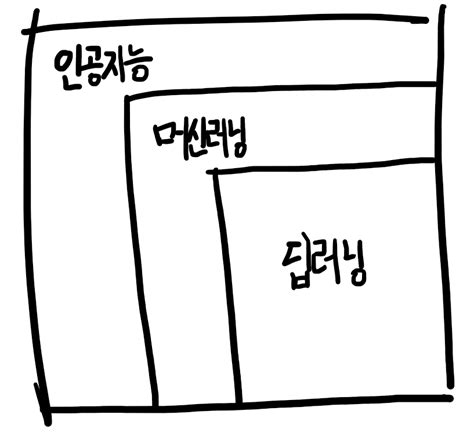 Ai 인공지능 머신러닝 딥러닝 차이 Cktraces Devlog