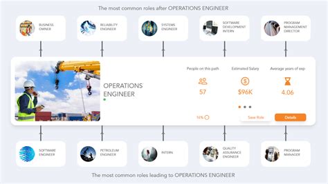 Operations Engineer Career Path See The Career Paths People Really Take