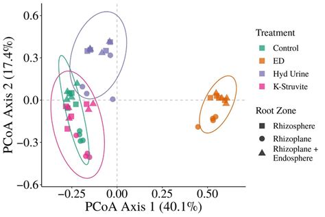 Bray Curtis Dissimilarity Principle Coordinates Analysis Pcoa Of The