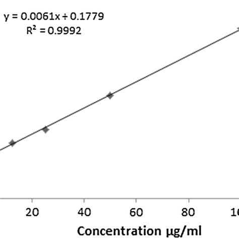 A Total Antioxidant Activity Phosphomolybdate Assay B Reducing Power Download Scientific