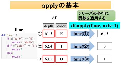 【pandas】apply：データフレームの行処理【繰り返し処理】