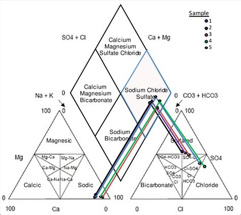Example Of A Hydrochemistry Classification Procedure From Five Aquifer