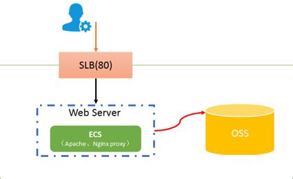 Ecs Oss Oss