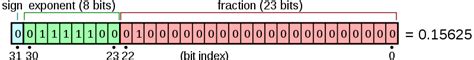 Bringing Back Boolean And Other Data Types Digilent Blog