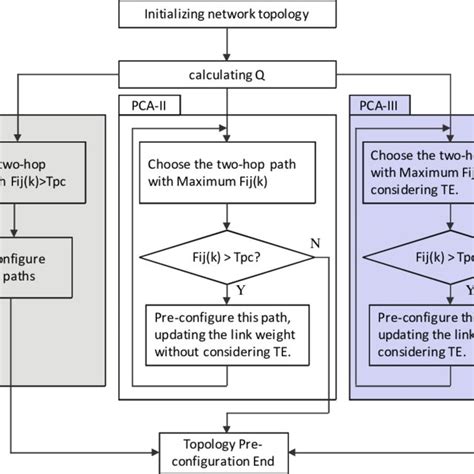 flow chart of the pre configuration algorithms pca download
