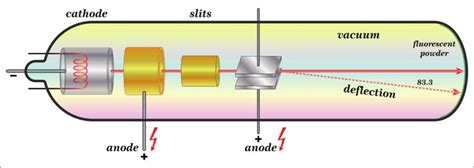 Anode Vs Cathode Understanding The Components Of Batteries In Plain