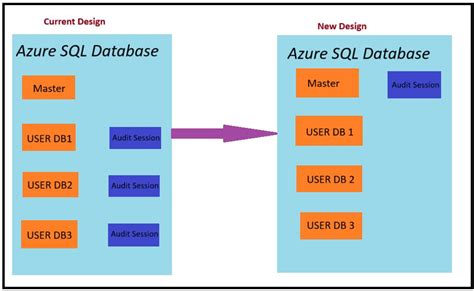 Enhanced Server Audit For Azure Sql Database Greater Performance Availability And Reliability