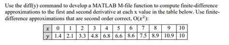 Solved Use The Diff Y Command To Develop A MATLAB M File Chegg Com