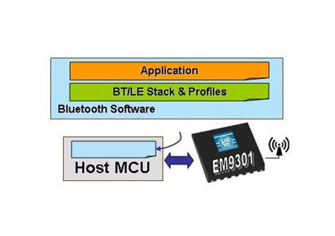 Low Voltage Bluetooth Low Energy Controller Draws Only 165ma I