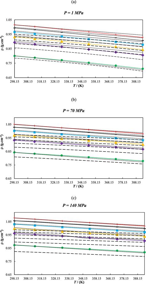 Measurement Of Liquid Density Of Mixtures Of 1 Propanol 2 2