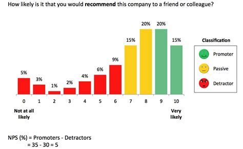 The Problems With Net Promoter Scores How To Better Measure Customer Advocacy Marketing Magazine