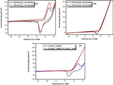 CV Graph In A NaOH 1 M B NaOH 1 M Urea 0 1 M In Dark And With Download Scientific