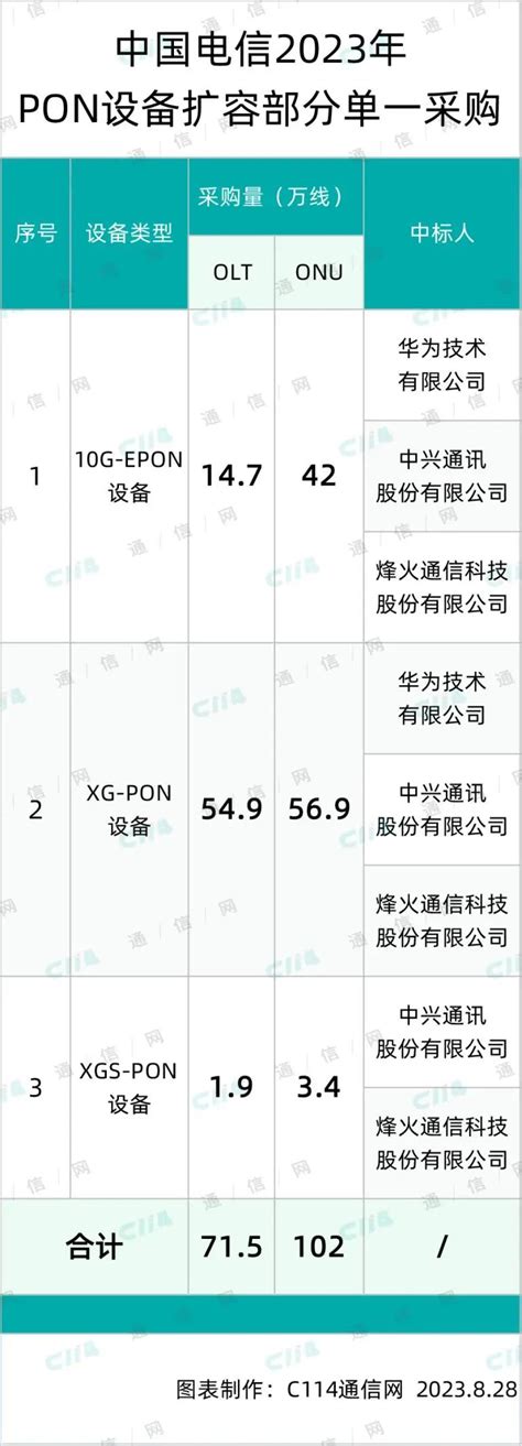 华为、中兴、烽火中标中国电信pon设备扩容集采 招投标 — C114通信网