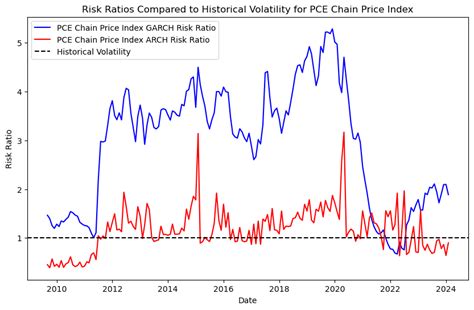 Estimating Volatility Of Inflation Metrics Implementing MSE Volatility ARCH GARCH HS