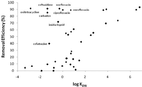 Predicted Removal Efficiency With Respect To A Log K Oc And B Log K