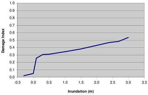 Vulnerability Curve For Acfs1a Download Scientific Diagram