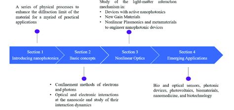 Schematic Organization Of This Article Download Scientific Diagram