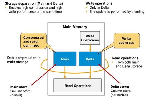 hana delta merge programmer sought