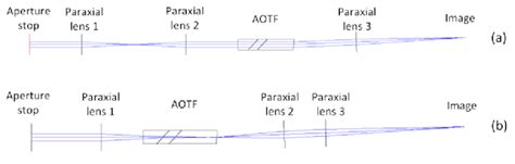 Two Optical Structures Of Aotf System A Collimated Optics B