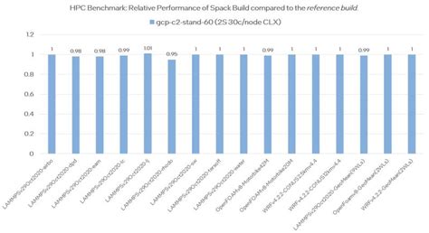 Iman G On Linkedin Distribution Of Intel Optimized Hpc Binaries Using