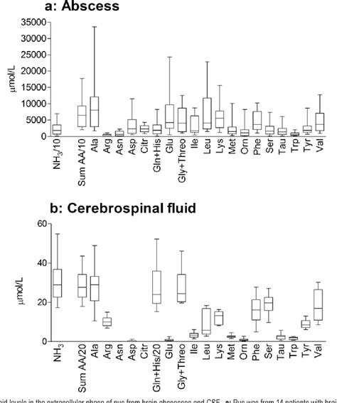 Figure 1 From Toxic Levels Of Ammonia In Human Brain Abscess