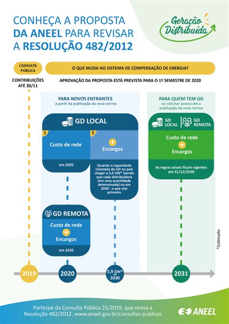 Mudança nas regras da energia solar Proposta da Aneel pode reduzir potencial de economia do