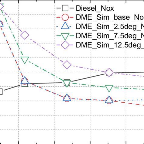 Characteristics Of Nox Emission Versus Start Of Injection Timing For Download Scientific