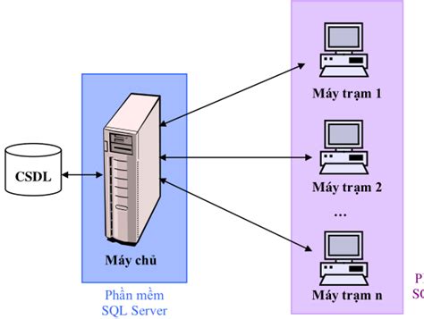 Tài liệu Hướng dẫn sử dụng Hệ quản trị CSDL MS SQL Server pdf