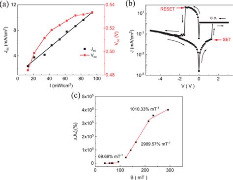 Characterization Of Osc Rram And Magnetoelectric Device A The Download Scientific Diagram
