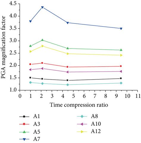 Variation Curves Of Pga Amplification Coefficients Of Measurement