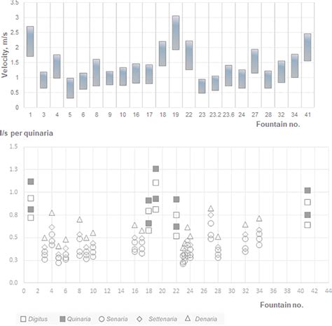 A The Range Of Average Velocity In The Pipelines For The Most Download Scientific Diagram