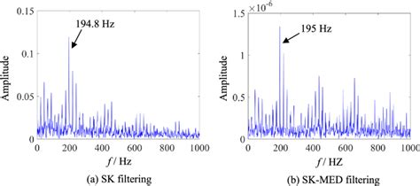 Envelope Spectra Of The SK Filtering And SK MED Filtering For Inner