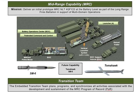 Us Made Typhon Missile Launcher System Could Place China Coast Within