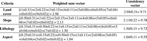 Computation Of Consistency Vector Download Scientific Diagram