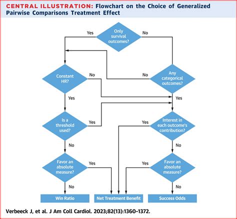 Generalized Pairwise Comparisons To Assess Treatment Effects Jacc Review Topic Of The Week Jacc