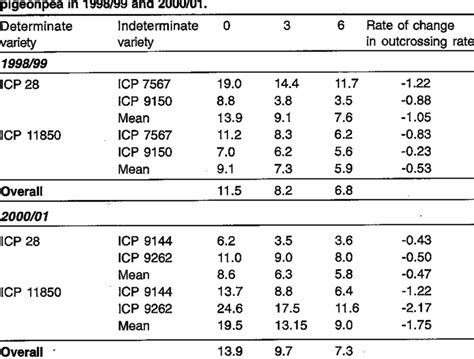 Genotypic And Sorghum Barrier Effects On Outcrossing Rates In