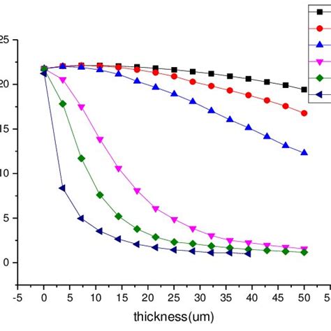 Effects Of Doping Concentration And Thickness Layers On The Efficiency