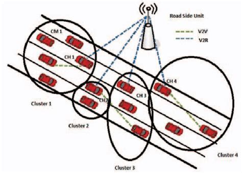 Figure 1 From Cluster Based Mac In Vanets For Safety Applications