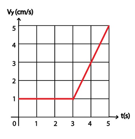 figure ex2 12 shows the velocity versus time graph for a particle