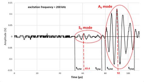 Recorded Signal For A 200 Khz Signal Download Scientific Diagram