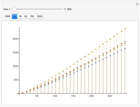 An Approximation To The N Th Prime Number Wolfram Demonstrations Project