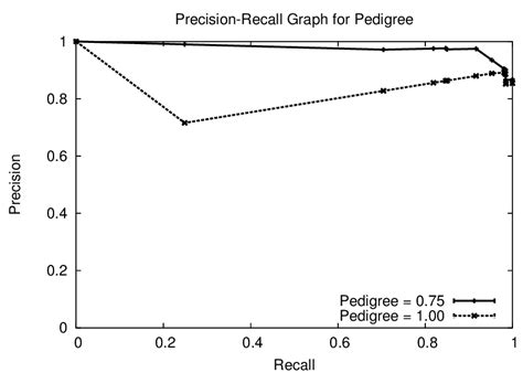 precision recall curve comparing record linkage with and without