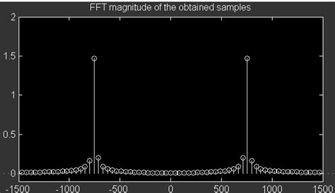 fourier transform amplitude of frequency bin in fft doesn t match