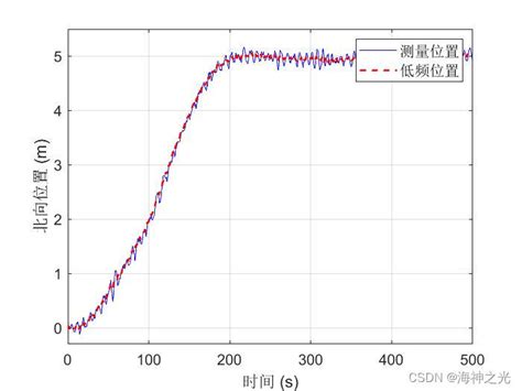 【船舶控制】基于matlab Pid控制算法船舶运动控制【含matlab源码 3489期】matlab小船代码 Csdn博客