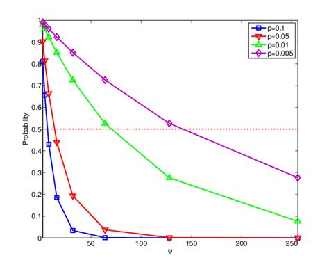 Probability Of Having Zero Appearances In Subsamples With Respect To Download Scientific