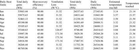 Heat Gain And Losses Calculations Download Table