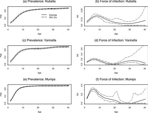 Bootstrap Confidence Intervals For Rubella Varicella And Mumps Using