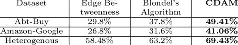 Comparison Of Community Detection Algorithms Download Table