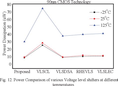 Figure 1 From High Performance Cmos Voltage Level Shifters Design For